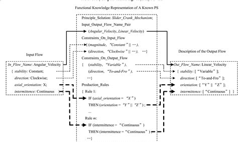 Figure 3 From A Knowledge Based Framework For Creative Conceptual