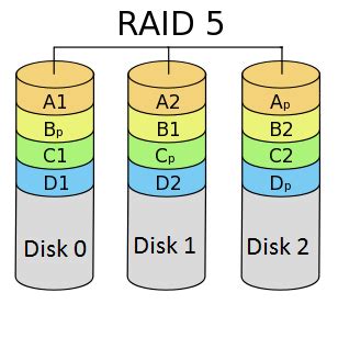 RAID Configuration In Linux