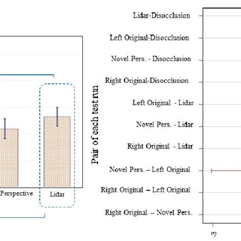 The Left Bar Chart Shows Mos For Depth Estimation In Exp 2 Error Bars Download Scientific