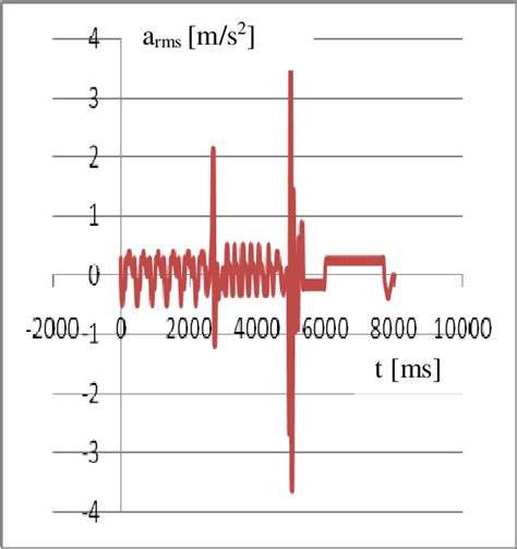 Rms Acceleration Exprimed In Time Download Scientific Diagram