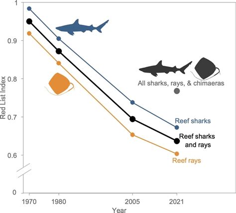 서식지 파괴 그래프