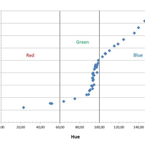 Calibration Profile Of Lct Fig 6 Correspondence Between Hue Values