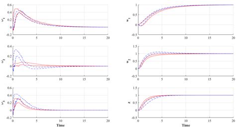 targeting control of 100 realizations of sextic stochastic control