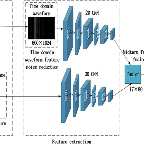 Flow Chart Of Logmel Spectrum Standardization And Time Domain Waveform