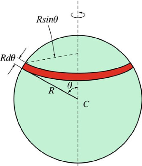 20 a spherical shell divided into thin rings download scientific diagram