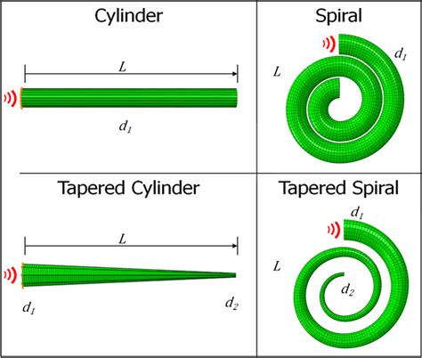 Schematic Representation Of The Four Finite Element Meshes Illustrating