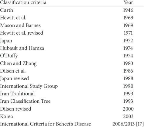 Classification Criteria For Behcet S Disease 45 Download Table