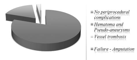 Periprocedural Complications Download Scientific Diagram