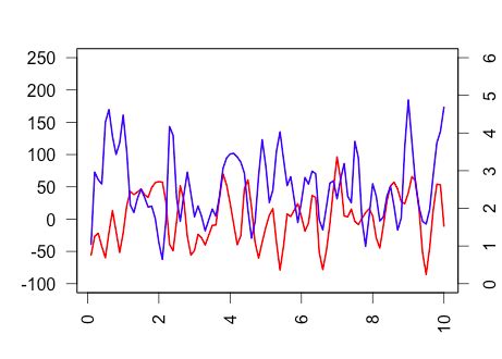 R How Two Have Two Y Axes With Zeroes Aligned In The Middle Of The Plot Stack Overflow
