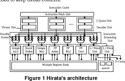 Figure 1 From Improving Smt Performance Scheduling Processes Semantic Scholar