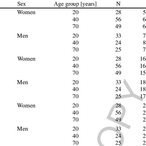 Statistical Characteristics Of Somatic Features Within Examined Groups