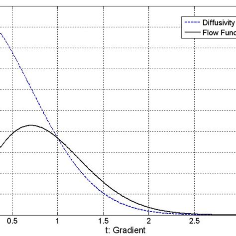 Diffusivity And Flow Function Vs Gradient Download Scientific Diagram