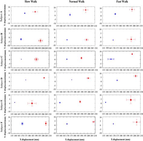 The X And Y Positions Of The Anatomical Axis Blue And Functional Axis Download Scientific