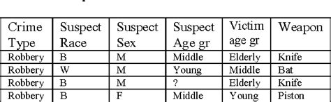 Table 1 From Crime Pattern Detection Using Data Mining Semantic Scholar