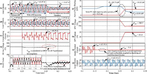 System Response Under Unbalanced Loading A Grid Currents B Load Download Scientific