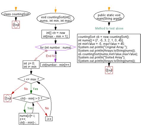 Java Countingsort Algorithm