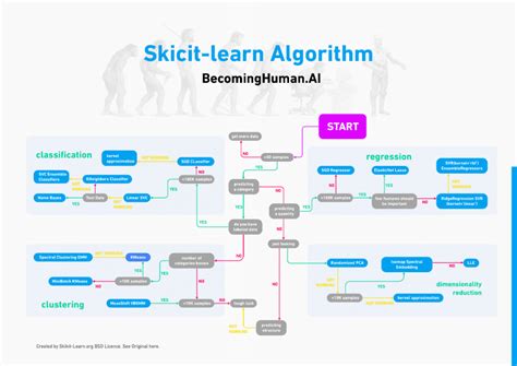 Visual Cheetsheet For Mldlbig Data In One Place Data Science And