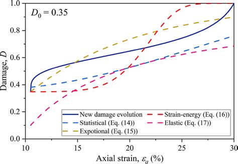 The Damage Degree Axial Strain Curves Of Different Damage Evolution Download Scientific Diagram