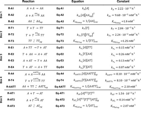 Kinetic Analysis Of The Replication Network Boxes 1 And 2 Concern The Download Scientific