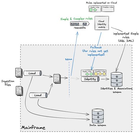using data replication in legacy displacement global intelligence and