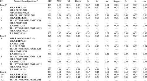 Final 15 Weather Based Logistic And Additive Logistic Regression Models Download Table