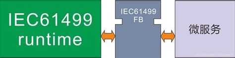 iec61499 与物联网 有多少企业支持iec61499协议 csdn博客