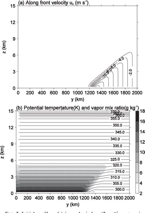 Figure 2 From Mesoscale Energy Spectra Of The Mei Yu Front System Part