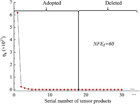 Importance Indicator In Example 3 Download Scientific Diagram