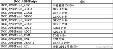 3stm32常用库函数（gpio） Csdn博客