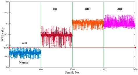 Sensors Free Full Text A Novel Bearing Multi Fault Diagnosis
