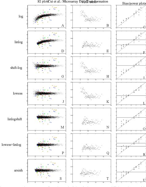 Figure 1 From Statistical Applications In Genetics And Molecular Biology Transformations For