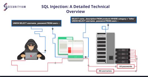 Securityium On Linkedin Sql Injection A Detailed Technical Overview