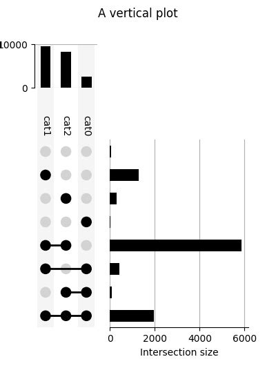 Vertical Orientation Upsetplot Documentation