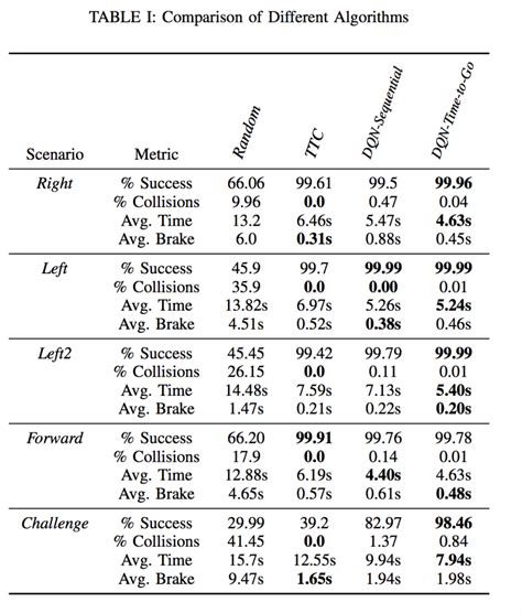 Navigating Intersections With Autonomous Vehicles Using Deep Reinforcement Learning Synced