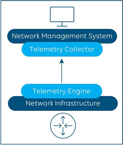 Simplify Network Operations With Telemetry Streaming Data Dataminer Dojo