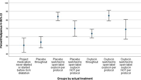 Percent Nulliparous By Group Values Are Percentages With Download Scientific Diagram