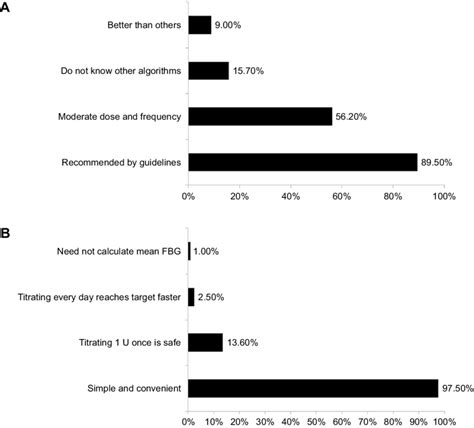 Most Common Reasons Why Majority Of Physicians Preferred Algorithm 2