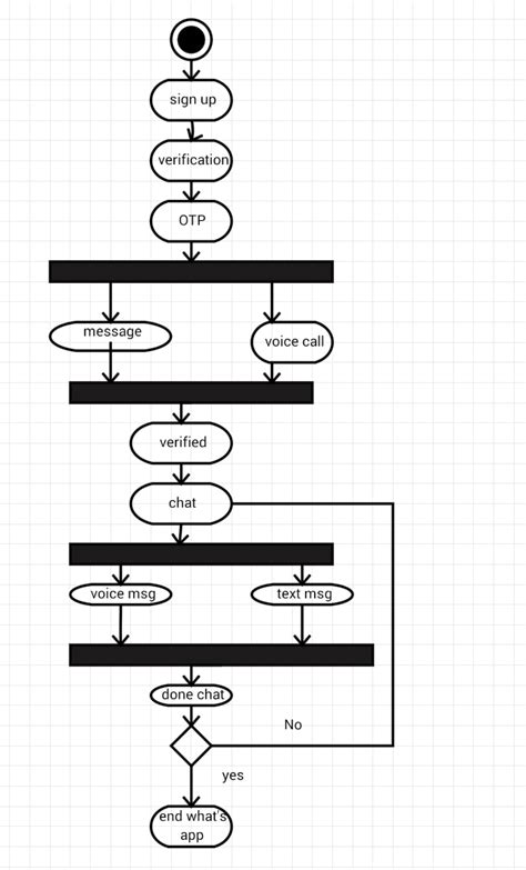 Uml Activity Diagram Notation
