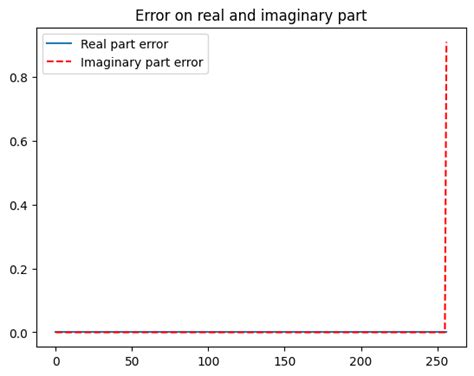 image processing 2d fourier downsampling to even number of points