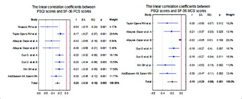 Correlation Coefficient Values Between Sleep Quality Psqi And Quality Download Scientific