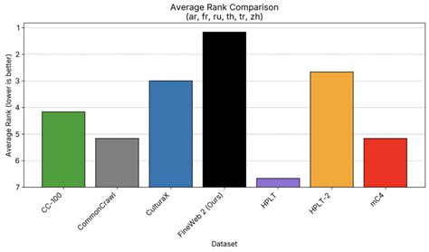 Hugging Face Releases Fineweb2 8tb Of Compressed Text Data With Almost