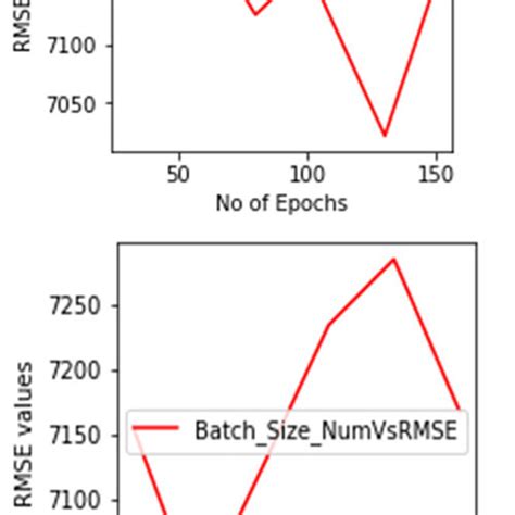 And 4 Demonstrate The Hyper Parameters Sensitivity Analysis For
