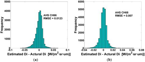 Remote Sensing Free Full Text Land Surface Temperature Retrieval Using Airborne