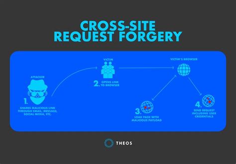 cross site request forgery csrf risks and prevention