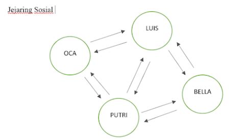 Teori Graf Dan Jenis Graf Materi Perkuliahan SNA Mrs Pipit