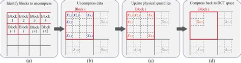 Figure 1 From Gpu Smoke Simulation On Compressed Dct Space Semantic Scholar