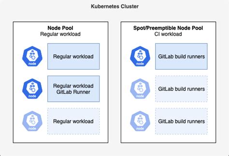 GitLab CI Runners In Kubernetes Using Spot Preemptible Instances Blog Michael BOUVY
