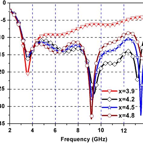 Simulated Return Loss Curve With Various Values Of Microstrip Feed Line Download Scientific