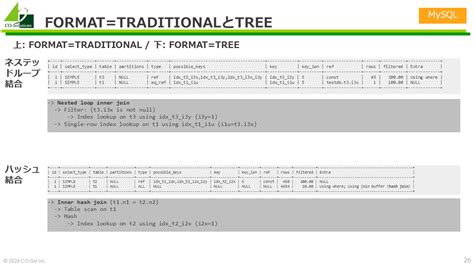 Dbts2024 「sql実行計画 主要rdbms製品の比較oracle Mysql Postgresql」内容紹介＋資料／動画