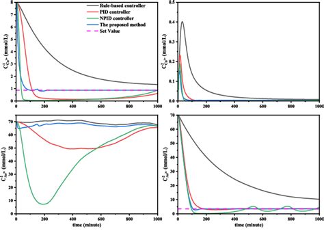 figure 1 from hierarchical optimal control for sulfidation process in